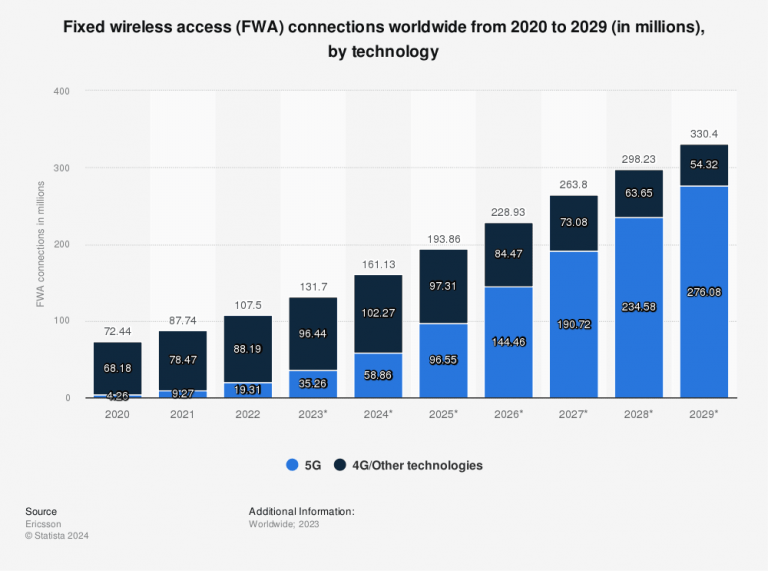 Potensi dan Masa Depan Fixed Wireless Access (FWA) di Indonesia – DTI
